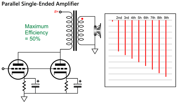 Single-Ended Versus Push-Pull